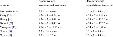 comparative average computational time based on major operations