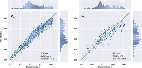 Parity Plot Of The Descriptor Model Predictions And The Experimental