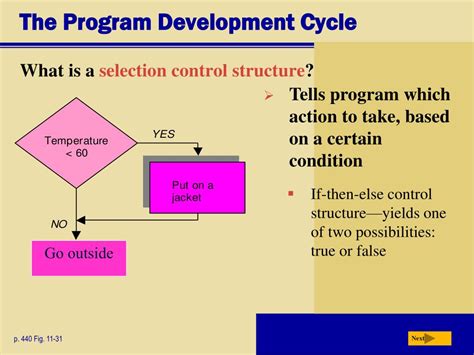 Ppt Chapter 11 Information System Development And Programming