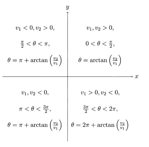 13 Polar Form In The Euclidean Plane Linear Algebra 2024 Notes