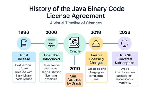 The Java Binary Code License Agreement Bcla