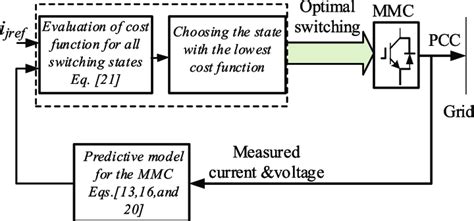 Conventional Predictive Controller Scheme For Mmc Download Scientific Diagram