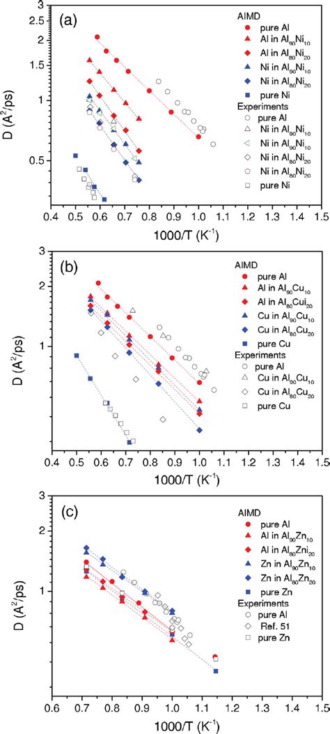 Calculated Self Diffusion Coefficients As A Function Of Inverse Download Scientific Diagram
