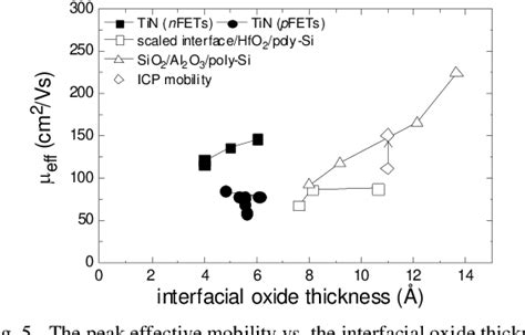 Figure 5 From Mobility In High κ Dielectric Based Field Effect