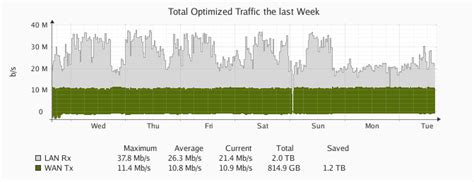 How WAN Optimization Works