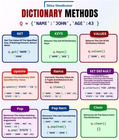 in python dictionary operations like lookup d[key] insertion … sk murshid alam