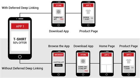 App Deep Linking And Why It Matters To Marketing MobileApps