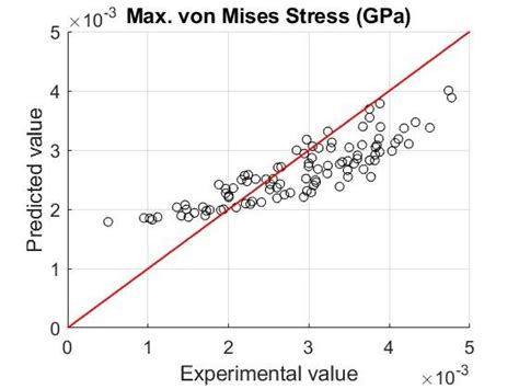 Experimental Result Of Lattice Fea Vs Predicted Result Of The Download Scientific Diagram