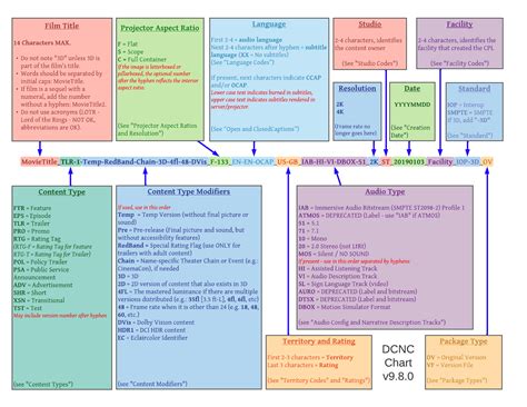 Digital Cinema Naming Convention And Metadataterminology 58 Off