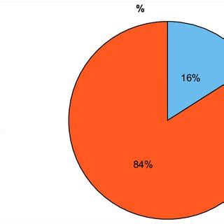Gender Distribution Of Patients With Diffuse Thyroid Disease Download Scientific Diagram