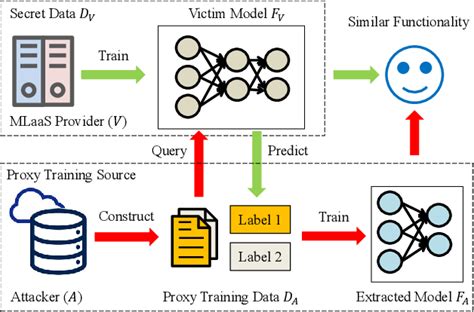 Figure 1 From Practical And Efficient Model Extraction Of Sentiment