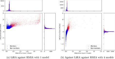 figure 1 from low cost high power membership inference attacks