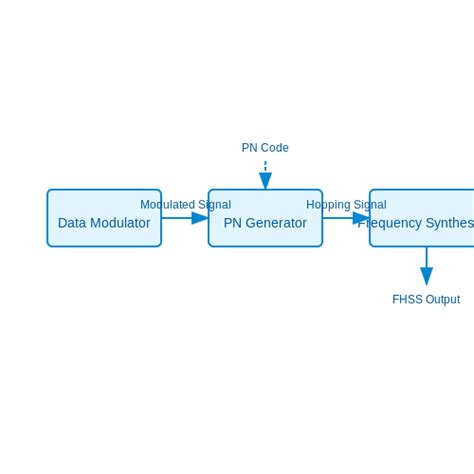 Spread Spectrum Communication Techniques Tutorials On Electronics