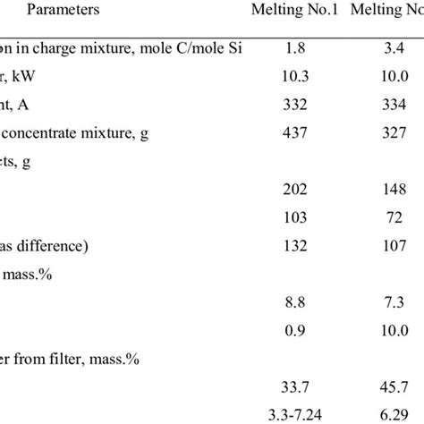parameters of experiments and properties of products download