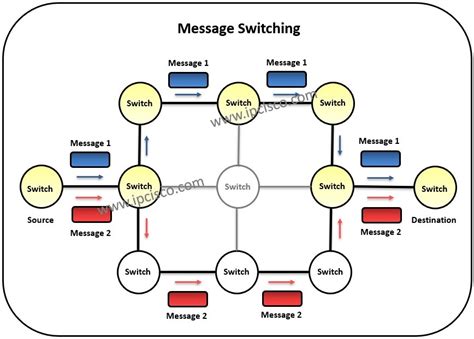 Switching Switching Types Switching Techniques ⋆ Ipcisco