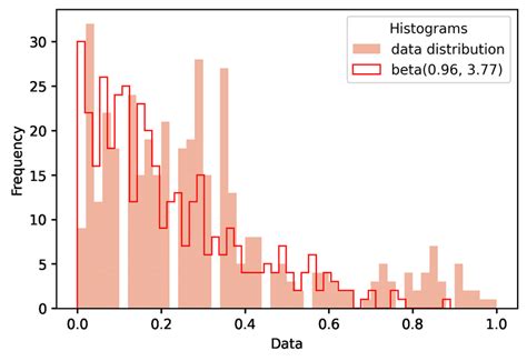 The Solid Histogram Shows The Distribution Of Normalized Iris Dataset