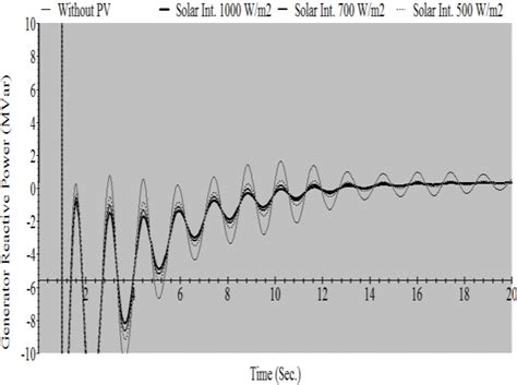Reactive Power Flow Response In Generator 2 Download Scientific Diagram