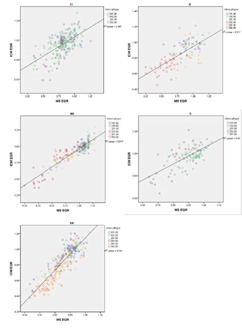 2 Summary Of Common Metric Eqr V Ms Eqr Relationships For Low Moderate