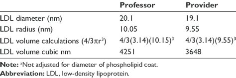 Ldl Particle Volume Calculation A Download Table