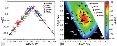 A 2d Volcano Plot Derived From Dft Results For The Her On 55 Sacs Download Scientific Diagram
