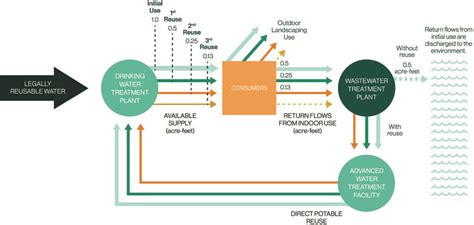 Implementing Direct Potable Reuse In Western Communities Western