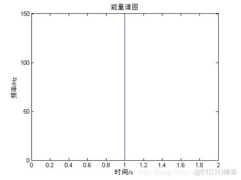 【语音分析】基于matlab语音短时频域分析【含matlab源码 558期】51cto博客matlab方法用于频域分析