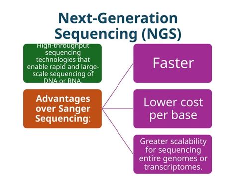 Gene Sequensingpptx Pharmcology Tocxicology Pptx Genetics Science