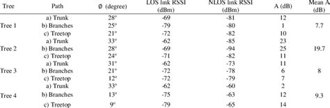 The Attenuation Of Single Tree Measurement As Slant Path Download