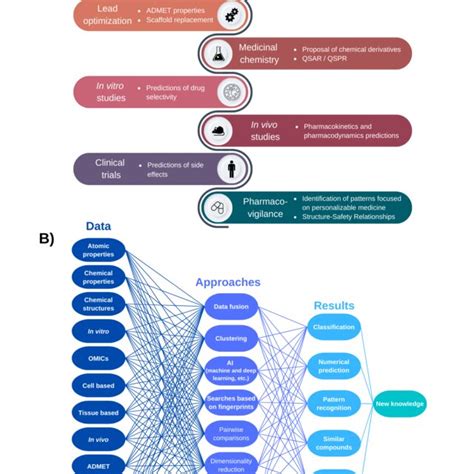 Overview Of Applicability Of Chemoinformatics And Ai Technologies On Download Scientific
