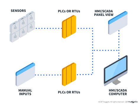 Industrial Control Systems Industrial Automation And Control System