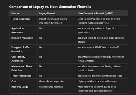 Samathanaprabu S On Linkedin Cybersecurity Networksecurity Soc Firewalls