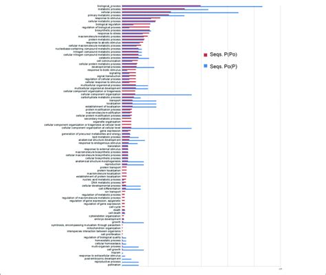 Differential Gene Ontology Terms Between The Pop And Ppo
