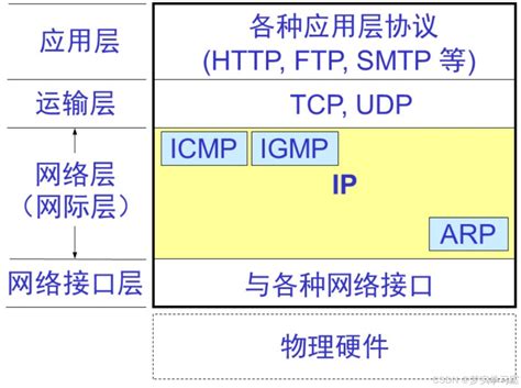 通信工程学习：什么是igmp因特网组管理协议 igmp协议 csdn博客