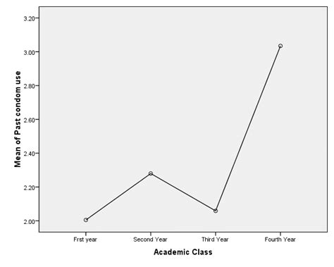 1 Association Between Past Condom Use And Acadmic Class Download Scientific Diagram