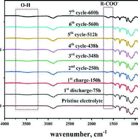 Effect Of Lioh Passivation On The Li Anode A Sudden Drop In The Cell Download Scientific