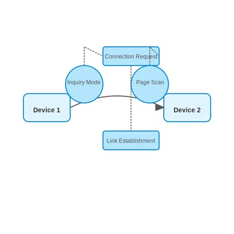 Bluetooth Communication Tutorials On Electronics Next Electronics