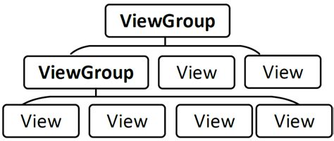 Illustration Of A View Hierarchy Download Scientific Diagram