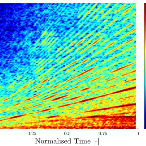 Normalised Spectrogram Of The Sound Pressure Level Measured At One Of
