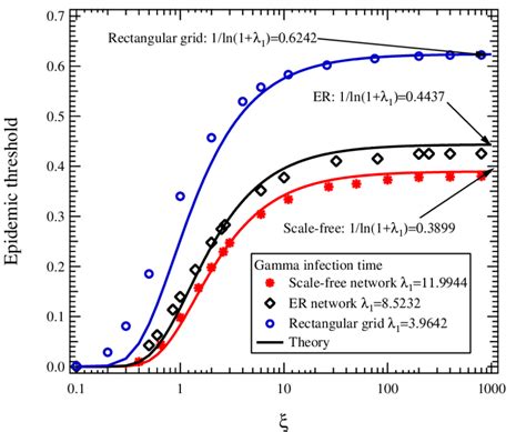 7 The Epidemic Threshold Of The Sis Model With Gamma Infection Time