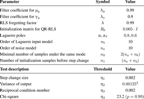 Parameters And Thresholds Used Download Table