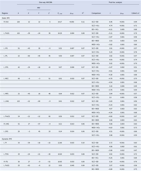 Regional Neural Functional Efficiency Across Schizophrenia Bipolar Disorder And Major