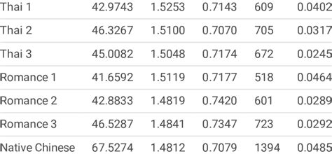 Values Based On The Lexical Complexity Indices Download Scientific