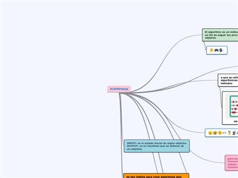 ALGORITMOS Mind Map
