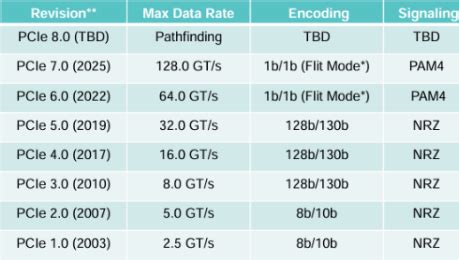 Pcie 7 0发布！一文看懂总线之王的前世今生 Csdn博客