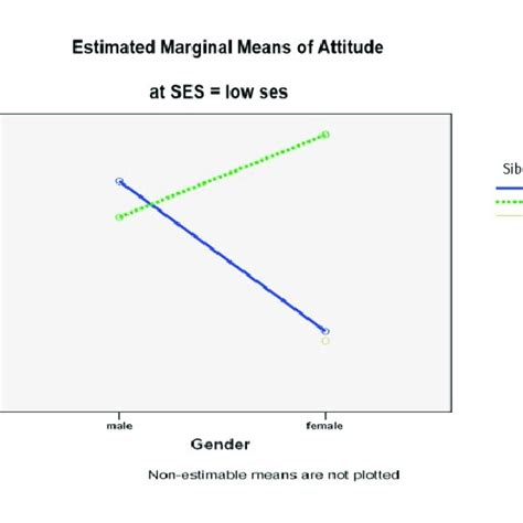 graph showing the interaction of sibling position socioeconomic status download scientific
