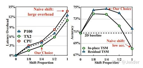 Temporal Shift Module