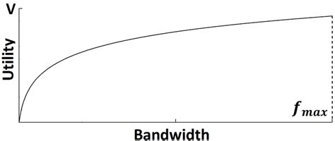 Utility Function Of A DS And B NDS Applications The DS Applications Download Scientific