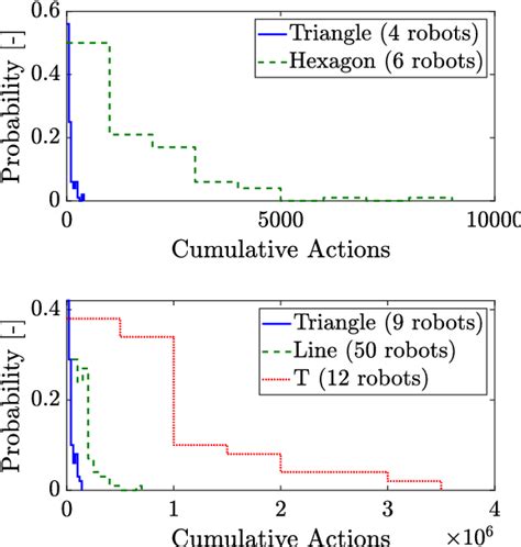 Normalized Histograms Of The Actions Taken Before The Pattern Is