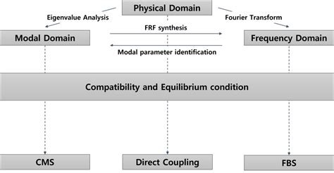Dynamic Substructuring 음향 및 진동 연구실