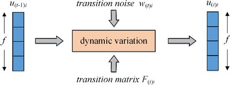 Figure 1 From A Kalman Filter Incorporated Latent Factor Analysis Model For Temporally Dynamic